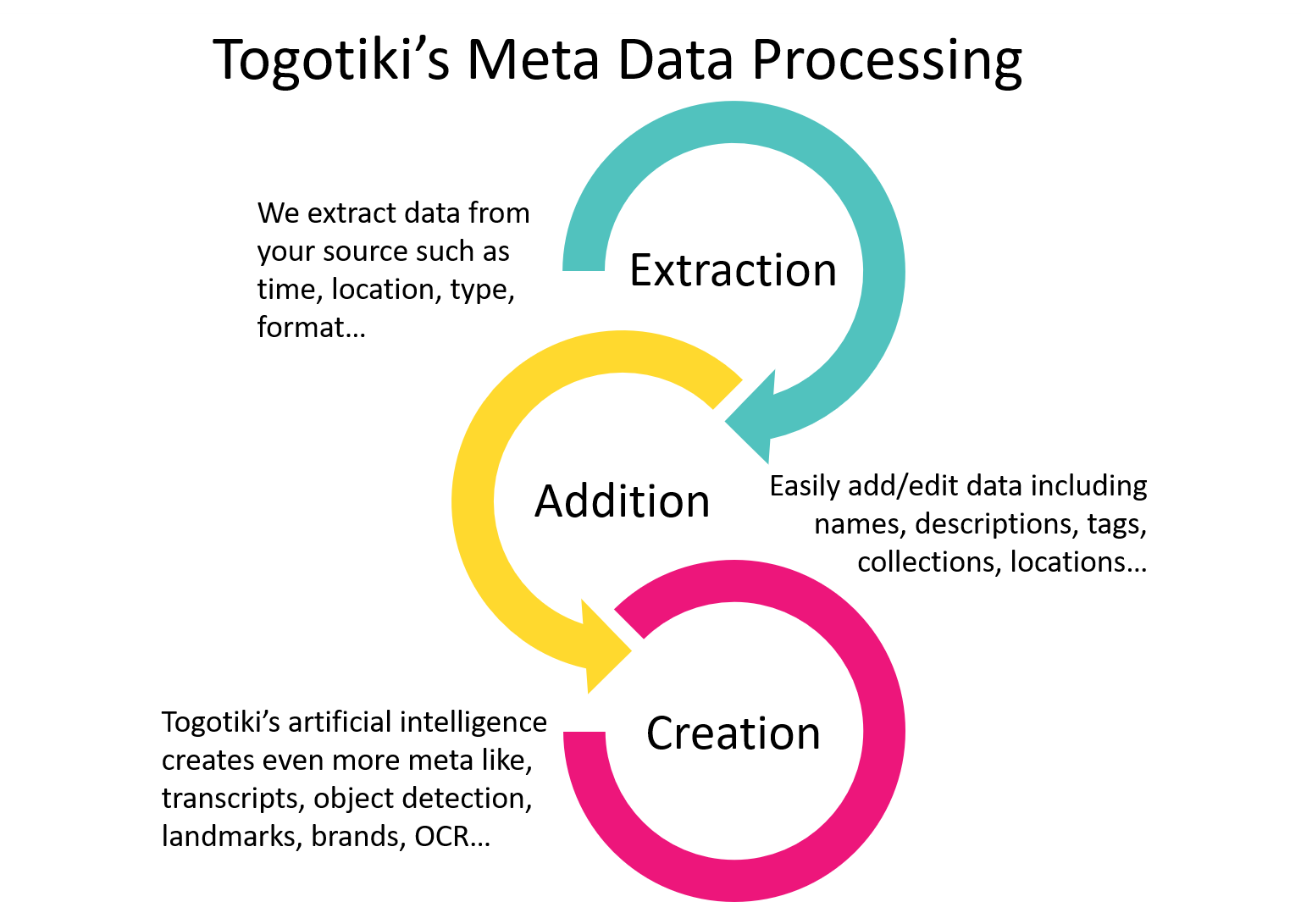 Metadata • TogoTiki